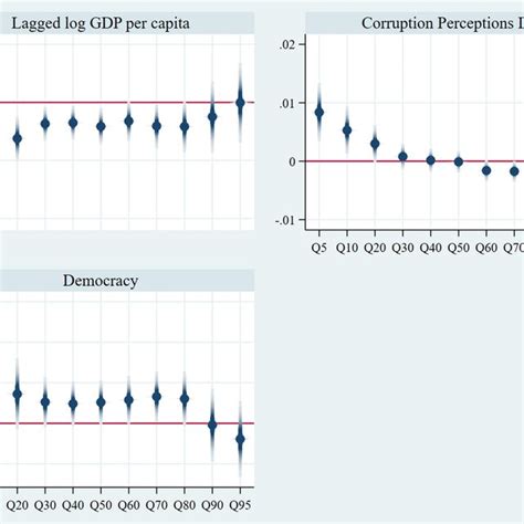 Coefficient Plot 3 Of Quantile Regression Model 2 Download