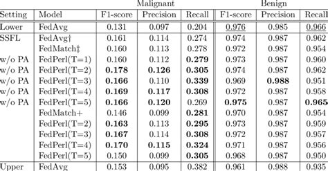 The Unseen Client Scenario The Global Models Classification Results