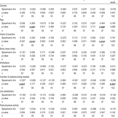 Spearman Correlation Coefficient Between Variables And Wmsd Download