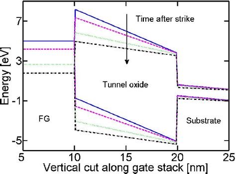 Figure 11 From Modeling Single Event Upsets In Floating Gate Memory Cells Semantic Scholar