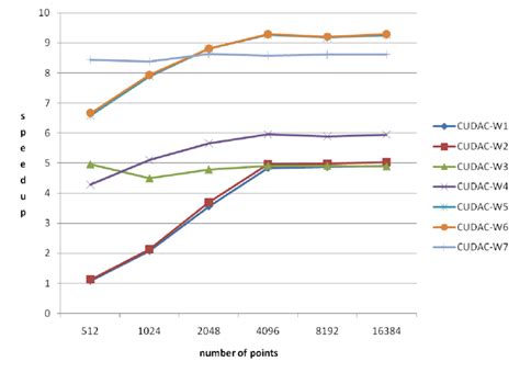 Speedup On Ness Compared To Host For Different Cudac Code Versions