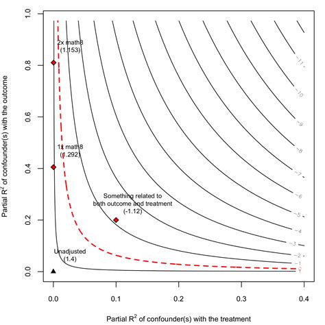 Unobserved Confounding And Sensitivity Analysis Program Evaluation