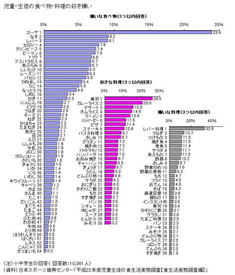 図録 子どもの食べ物・料理の好き嫌い