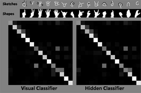 Confusion Matrices Of 15 Classes Listed In The Top Rows The Sketches Download Scientific