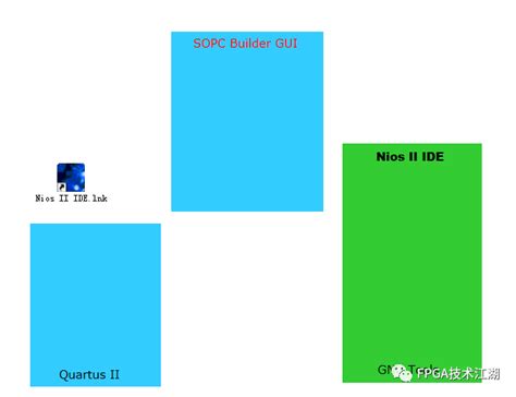 Fpga 之 Sopc 系列（二）sopc开发流程及开发平台简介quartus Ii Sopc Csdn博客