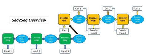 Building A Chatbot Model With Tensorflow And Seq Seq David Maiolo