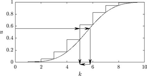 Approximation Of An Inverse Of The Incomplete Beta Function Springerlink