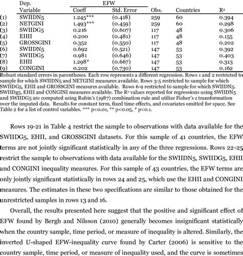 Restricted Sample Sensitivity Tests For Linear Fixed Effects Model Download Table