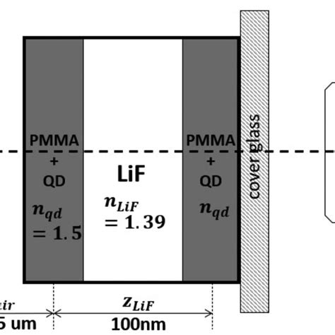 Simulation Setup For The Sample With 100 Nm Separation Between The
