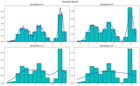 Kernel Density Estimation