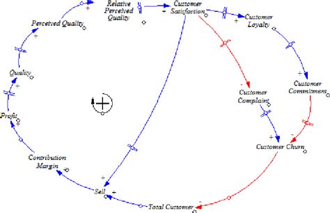 Customer Delighted Causal Loop Diagram Download Scientific Diagram