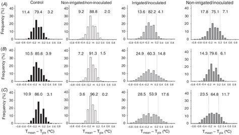 Histograms Showing The Frequency Distribution Of The Temperature Download Scientific Diagram