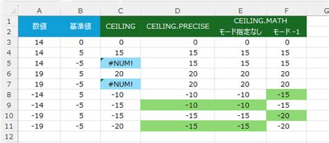 Ceiling関数倍数に切り上げるfloor関数倍数に切り下げるの使い方excel関数