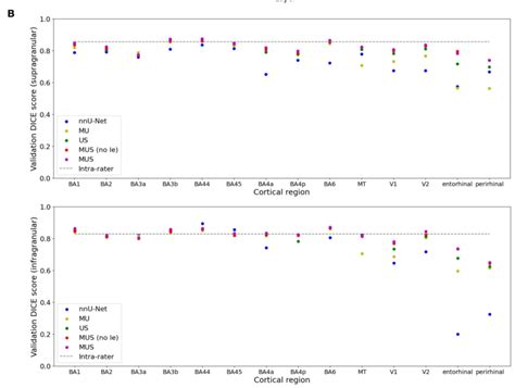 A Box Plots Of Segmentation Performance Across Samples By Proposed And Download Scientific