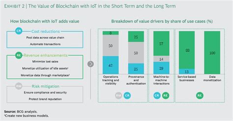 Boston Consulting Group Bcg On Linkedin Blockchain Iot 16 Comments