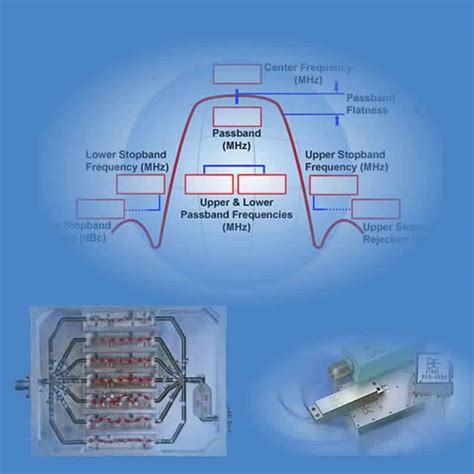 Rf And Microwave Filters Commtech Academy