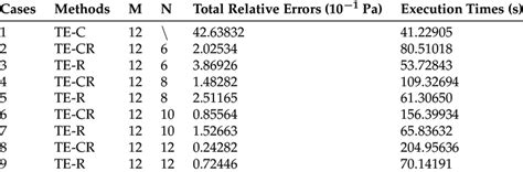 relative errors and cpu execution times of the te cr and te r methods