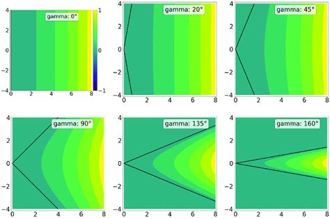 Iso Response Contour Plots For Different Values Of The Angle γ Each