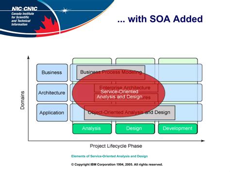 Service Oriented Architecture Methods To Develop Networked Library Services Ppt