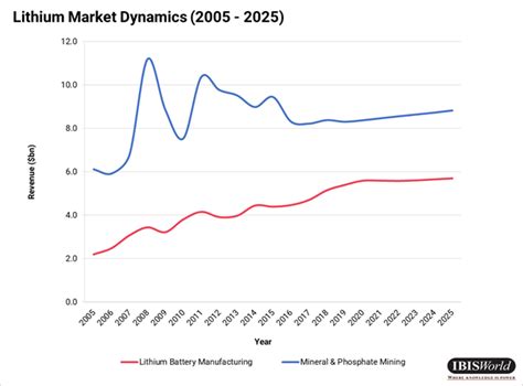 Emerging Trends In Lithium Battery Production