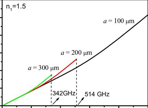 Numerical Solutions Of The Propagation Constant β Versus Frequency For
