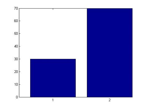 Matlab Plot Count Values Stack Overflow