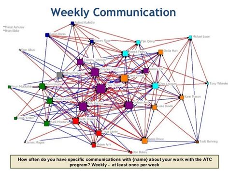 Project Network Analysis As A Key Project Management Tool