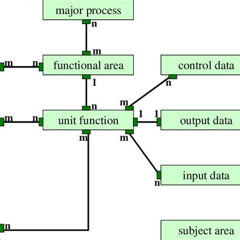 E R Diagram Describing Relationships Between Modelled Components Download Scientific Diagram