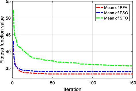 Average Convergence Curves Over 50 Runs Of Pfa Pso And Sfo For The