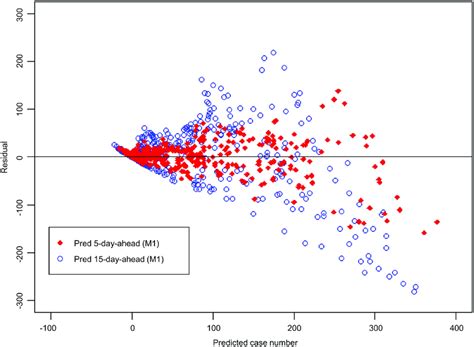 Residual Plot Corresponding To Fig Y Axis Residual X Axis Download Scientific Diagram