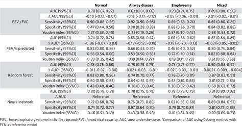 Table 2 From Deep Neural Network Analyses Of Spirometry For Structural Phenotyping Of Chronic