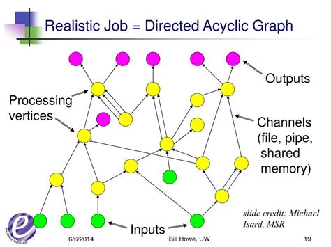Ppt Data Intensive Scalable Science Beyond Mapreduce Powerpoint