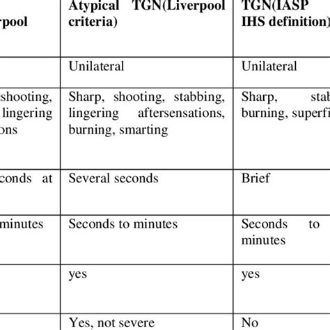 Pdf Diagnostic Criteria And Management Of Trigeminal Neuralgia A Review