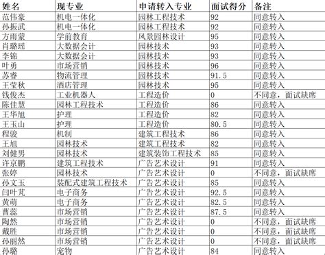 建筑与园林系2022级转专业结果公示 信息中心 池州职业技术学院建筑与园林系