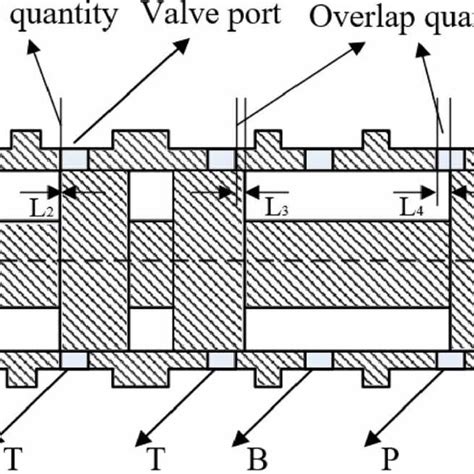 Schematic Of A Typical Hydraulic Servo Valve Spool With A Spool Valve Download Scientific