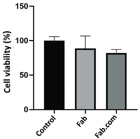 The Mtt Assay Ranibizumab Fab Fab Dextran Sulfate Sodium Ds