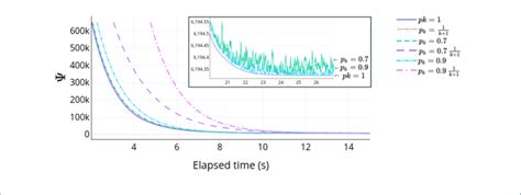 Comparison Between Using Different Values Of P K ≤ 1 First Order Download Scientific Diagram
