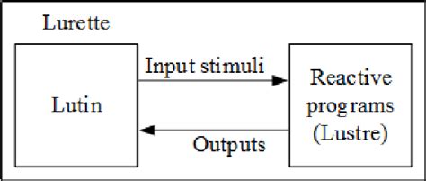 Figure 1 From A Framework For Simulate Synchronous Reactive Programs
