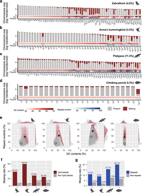 Proportion Gc Content And Repeat Content Of Missing Regions In Prior