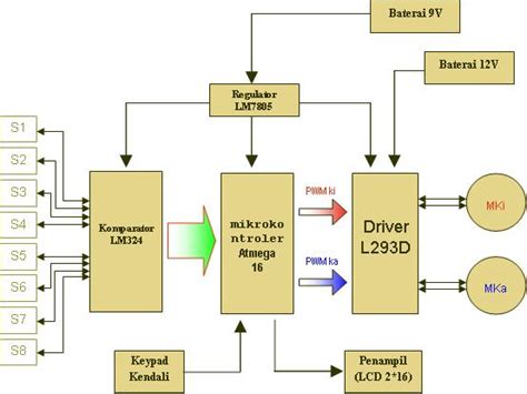 Detail Gambar Blok Diagram Mikrokontroler Koleksi Nomer 38