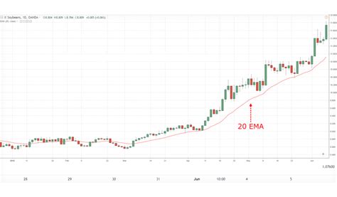 What Is Moving Average Ma And How To Use It