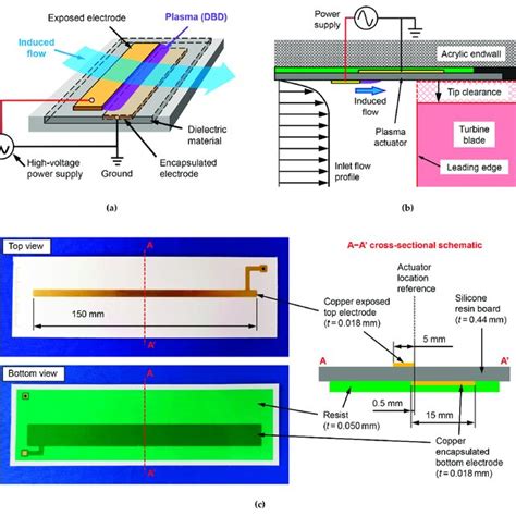 A Schematic Of Dbd Pa B Control Of Inlet Boundary Layer Flow Using Download Scientific