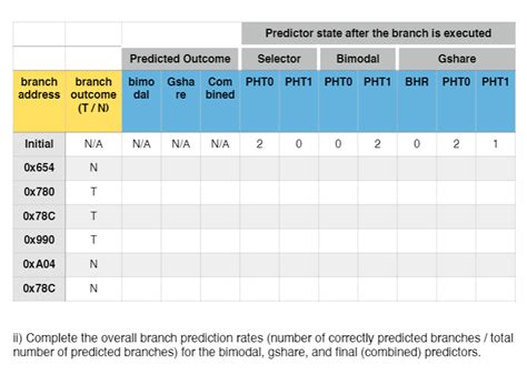 4 Given A Tournament Branch Predictor With A