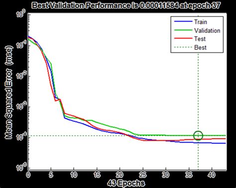 Mse Error Rate Obtained In The Training And Testing Periods Of The