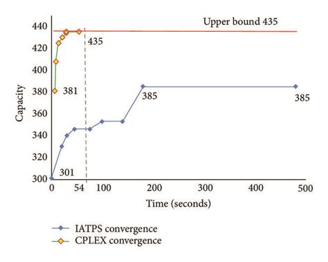 Convergence Processes Of Cplex And Iatps Download Scientific Diagram