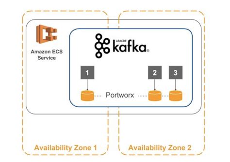Run Kafka Containers On Amazon Ecs With Ha Storage Portworx