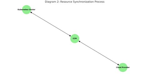 The Role Of Kubernetes Cloud Controller Manager Geeksforgeeks
