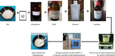Preparation Of Silica Coated Tio2 Nanoparticles Download Scientific Diagram