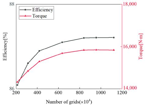 Grid Sensitivity Analysis Download Scientific Diagram