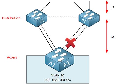 Cisco Switch Virtualization